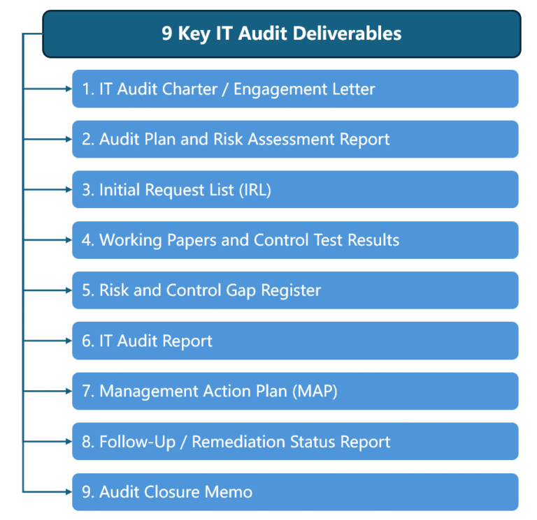 IT Audit Deliverables | Comprehensive IT Audit Guide Part 7