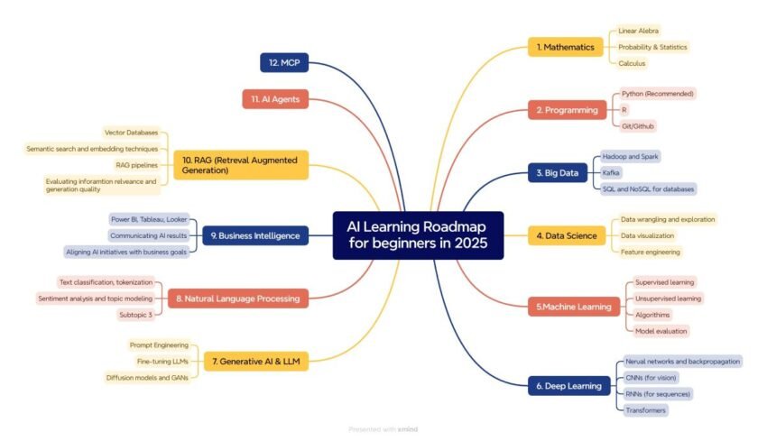 AI Learning Roadmap for Beginners in 2025