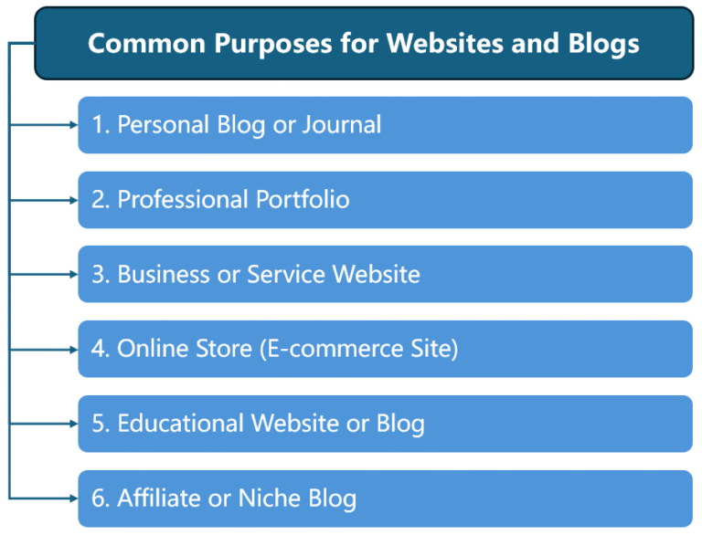 Define Your Website Purpose - Start a Website Guide - Part 1