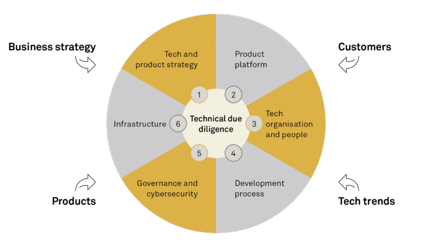 What is IT / Tech Due Diligence, why you should conduct it? and the ...
